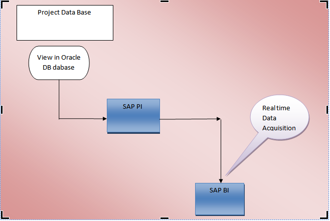 Automation of Extraction from Project Portfolio Da... - SAP Community