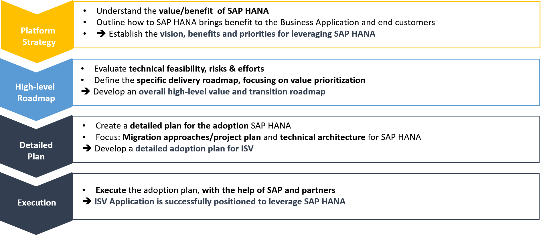 SAP HANA adoption strategies for ISVs - SAP Community