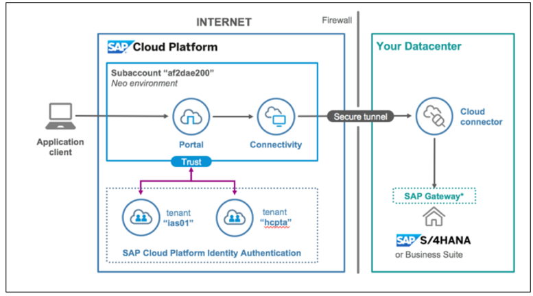 Using multiple Identity Providers for a Portal sit... - SAP Community