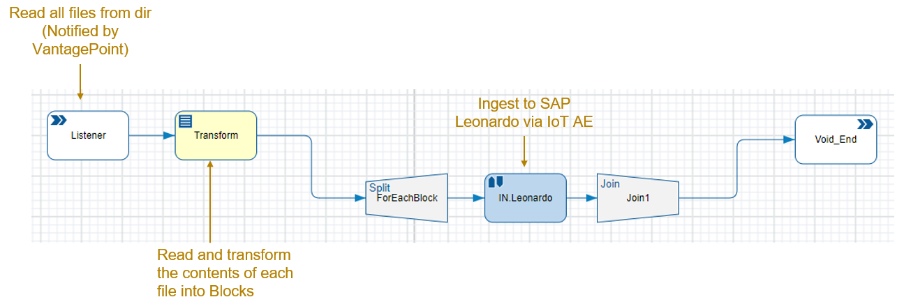 Rockwell's FactoryTalk Historian and SAP Leonardo ... - SAP Community
