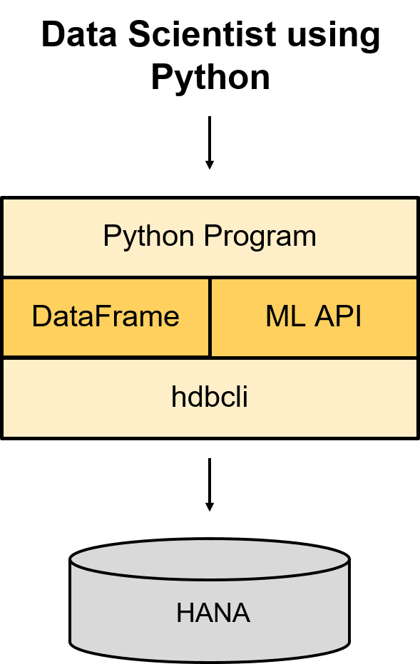 Diving into the HANA DataFrame: Python Integration... - SAP Community