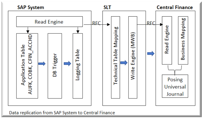 Brief Introduction of S4HANA Central Finance - SAP Community
