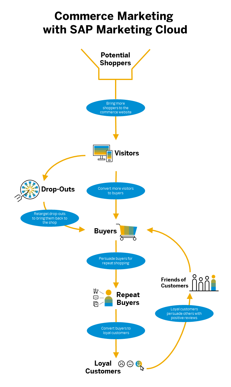 Commerce and Marketing – Combining the power of X ... - SAP Community