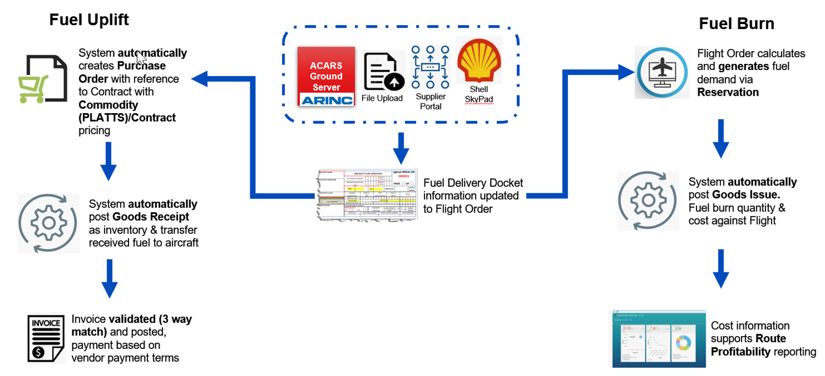 SAP Procurement Solutions for Airlines - SAP Community