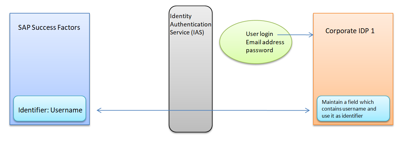 Why Identity authentication is required for SAP Su... - SAP Community