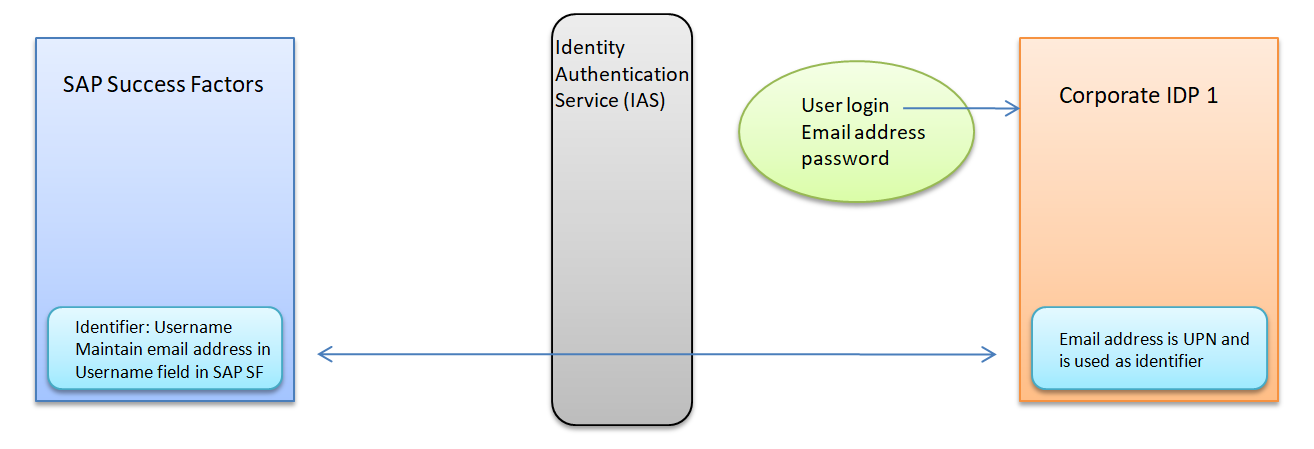 Why Identity authentication is required for SAP Su... - SAP Community