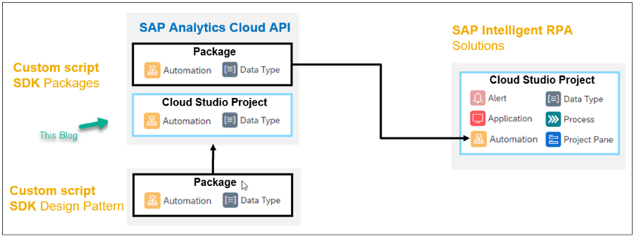 SAP RPA 2.0: Custom script SDK for SAP Analytics C... - SAP Community