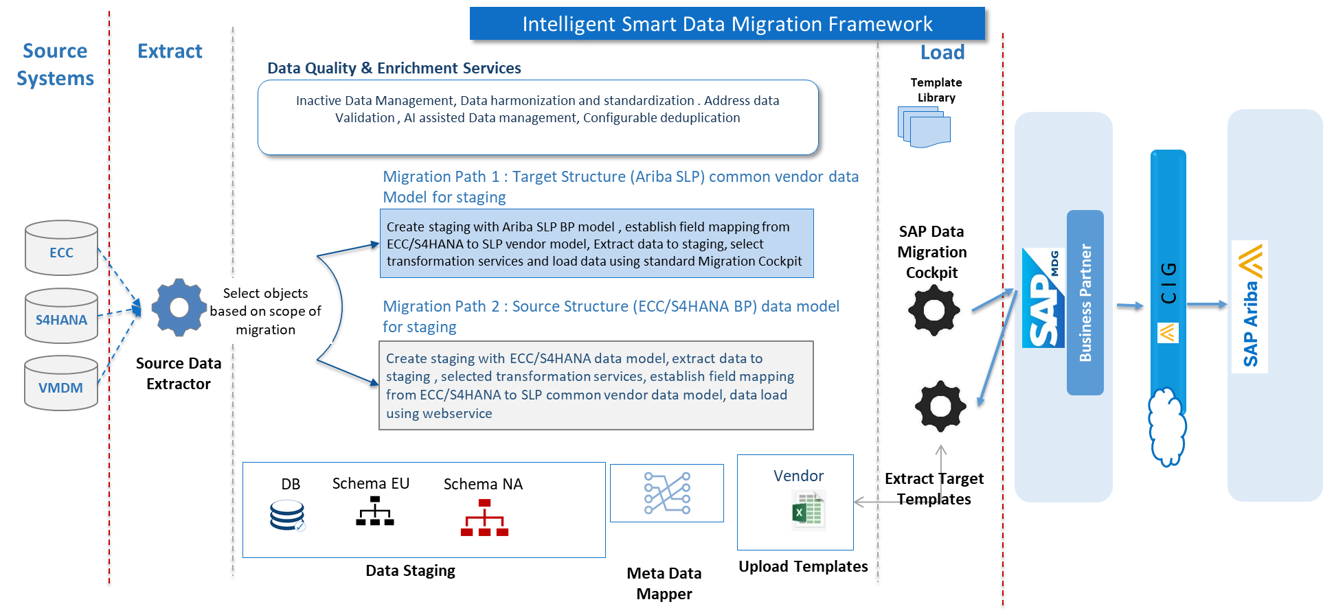 Smart and intelligent Data migration framework for... - SAP Community