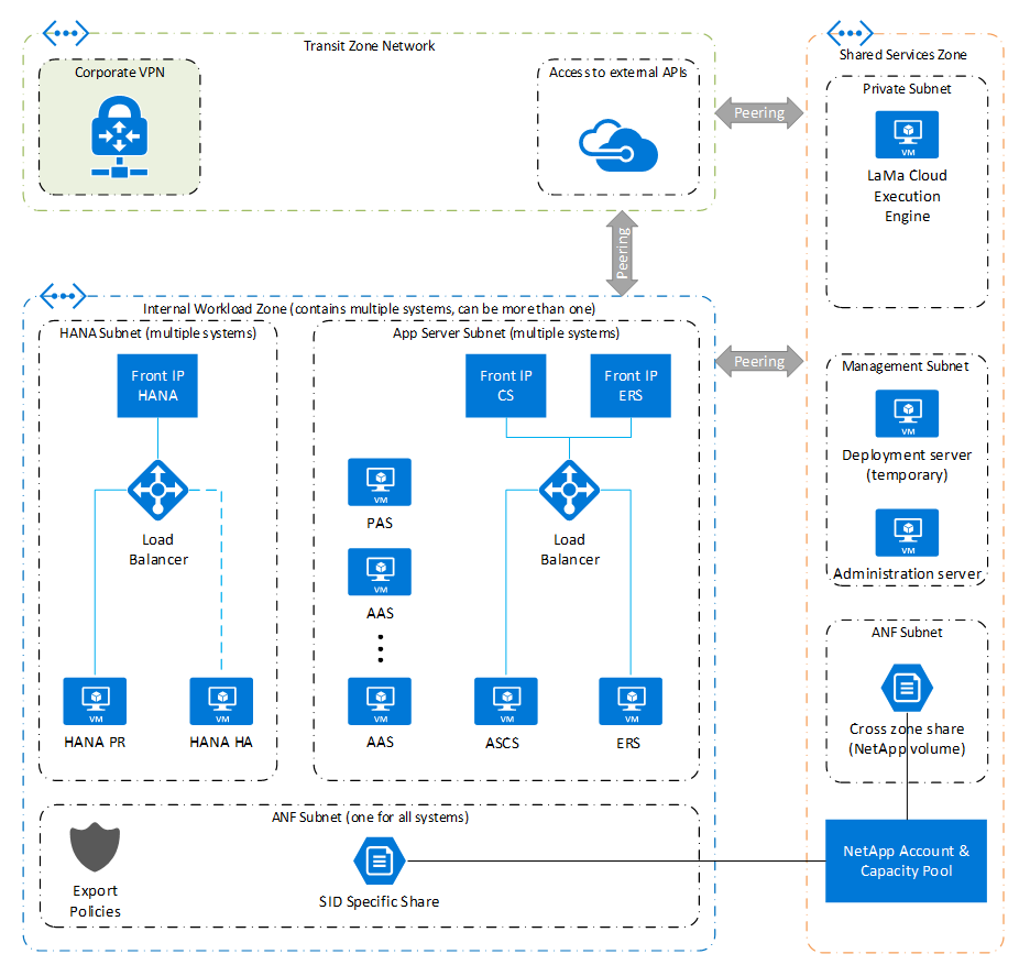 Gain first hands-on experience with the new automa... - SAP Community