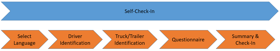 Self-Check-In in Standard SAP Yard Logistics - SAP Community