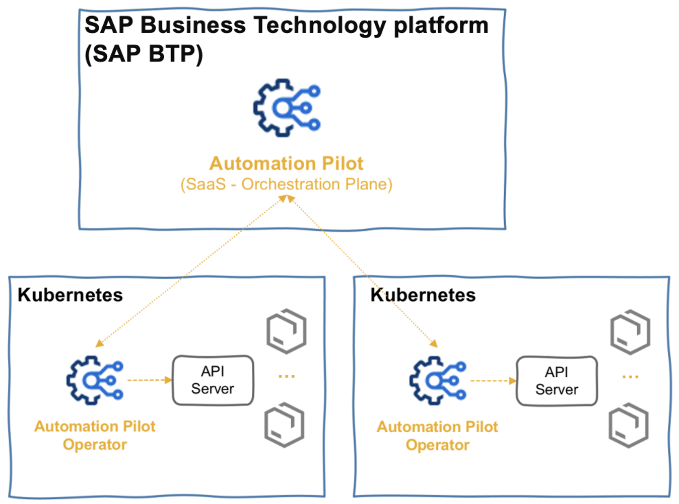 SAP Automation Pilot Native Kubernetes Integration... - SAP Community