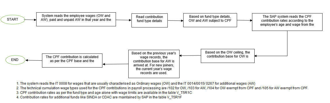 Consultant Guide to Understanding Singapore CPF Re... - SAP Community