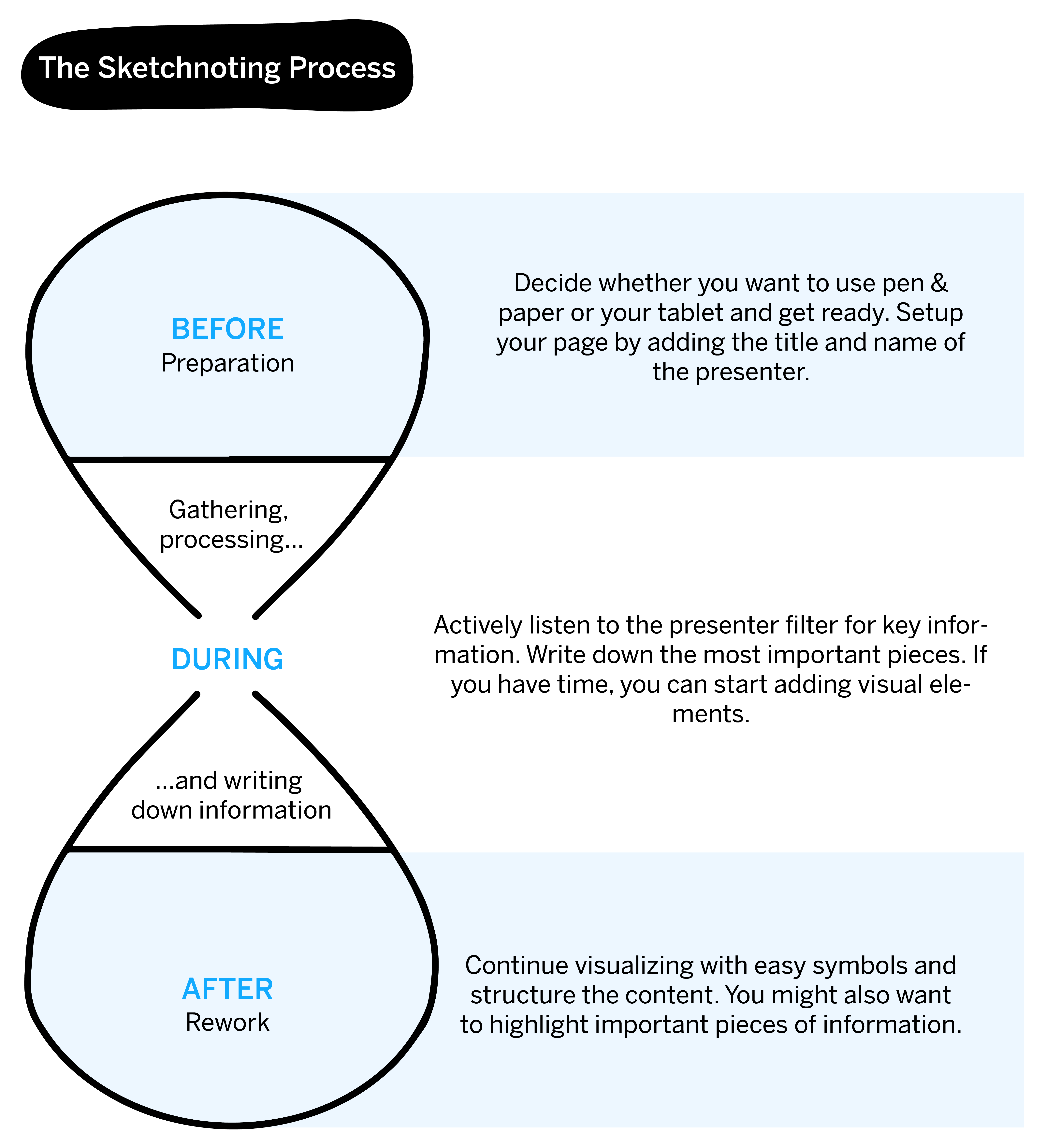 Sketch Notes - Doodle Your Way to Better Communica... - SAP Community