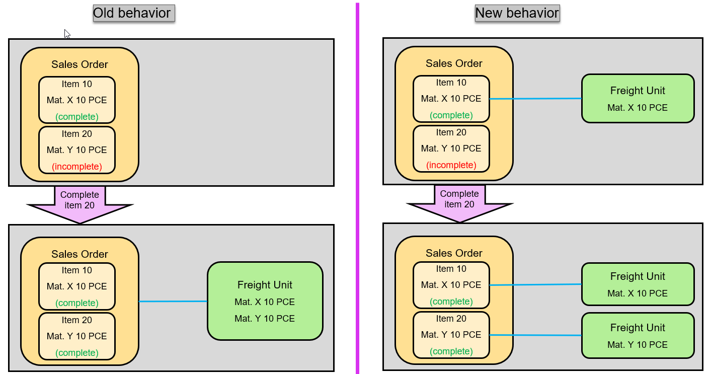 TM in SAP S/4HANA 2023: Build Freight Units always... - SAP Community