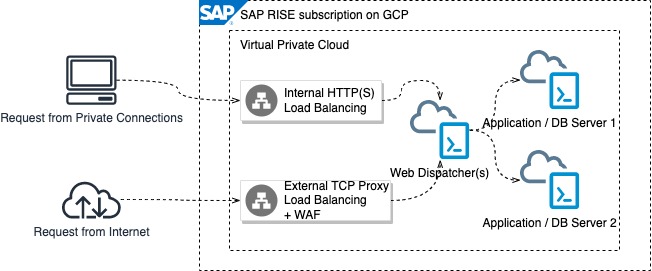 Demystify Single Sign-On on Server Side for SAP RI... - SAP Community