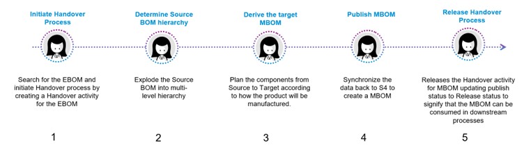 Streamlining Product Data Transfer: Leveraging Int... - SAP Community