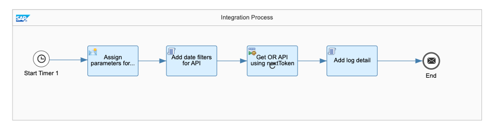 SAP Ariba Extensibility: Download Sourcing Events ... - SAP Community