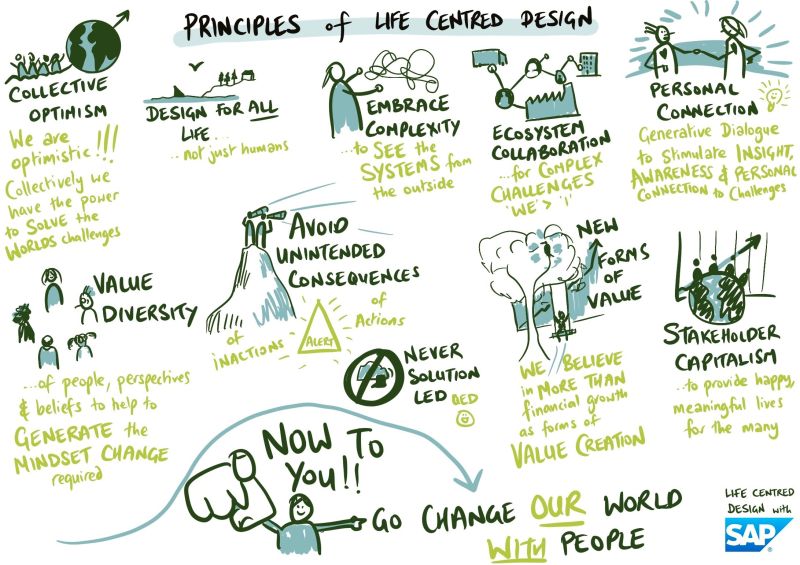 Exploring the Intersection of Design Thinking and ... - SAP Community
