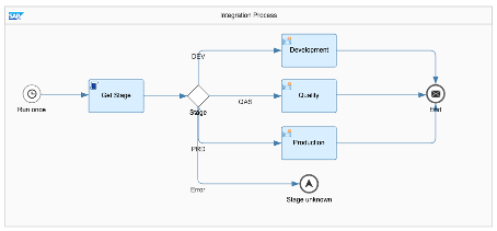 Identify SAP Cloud Integration Tenant Stage at run... - SAP Community