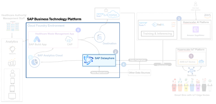Deliver real-life use cases with SAP BTP - Sustain... - SAP Community