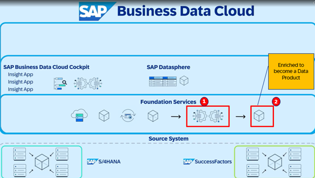 Understand Tech Behind SAP Business Data Cloud (BD... - SAP Community