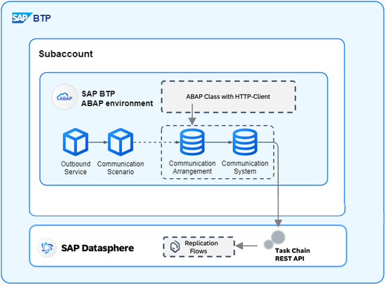 Triggering SAP Datasphere/BDC Task Chains from SAP... - SAP Community
